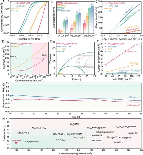 Pt Quantum Dots Coupled With Nife Ldh Nanosheets For Efficient Hydrogen Evolution Reaction At
