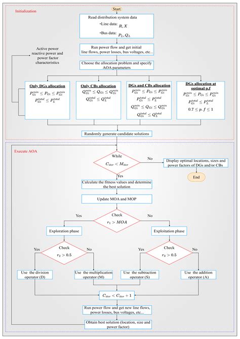 Applied Sciences Free Full Text Optimal Allocation Of Distributed Generations And Capacitor