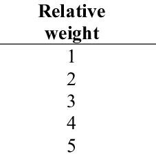 Soil Quality Criteria Based On Ten Minimum Data Sets MDS Download Scientific Diagram