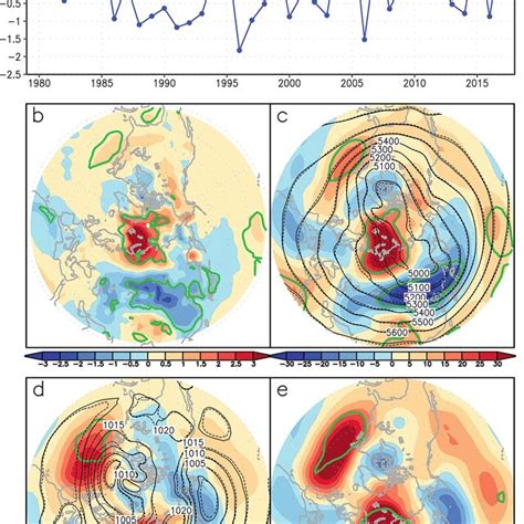 A Normalized Time Series Of The Regionally 60° 80°n And 30° 90°e
