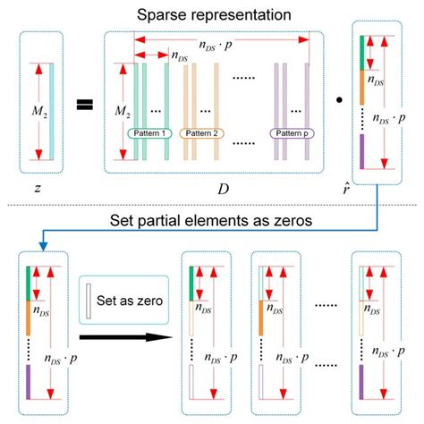 Sparse Representation And Zero Setting Download Scientific Diagram