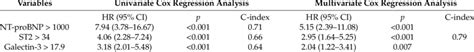 Predictive Value Of High Nt Probnp Galectin 3 And St2 Serum Levels