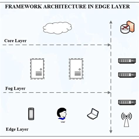 Architecture Of Fog Layer Download Scientific Diagram