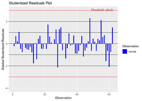 chapter 14 efficiency in ols analysis using the olsrr package linear