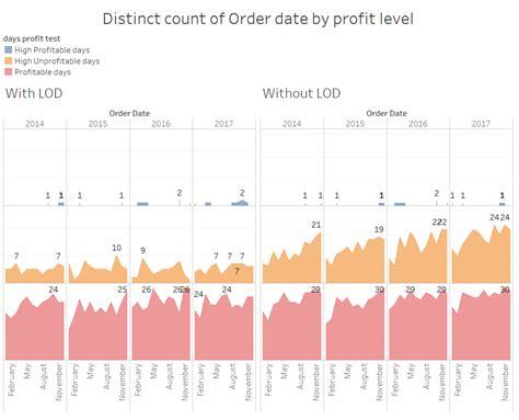 Profitable Days With Lod In Tableau The Data School
