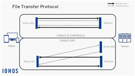 Cosè Il Ftp Il Protocollo Spiegato In Maniera Semplice Ionos