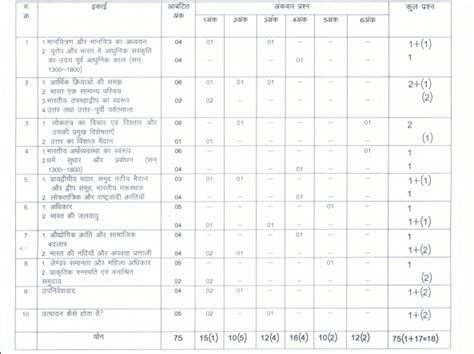 Chhattisgarh Board Class 9 Blueprints Marking Scheme Exam Pattern Access