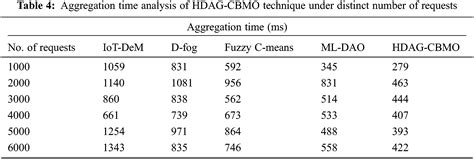 hierarchical data aggregation with data offloading scheme for fog