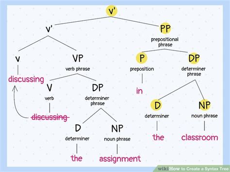 How To Create A Syntax Tree 14 Steps With Pictures WikiHow