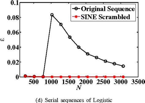 Figure 1 From A Chaotic Ss Code Generating Method And Its Application