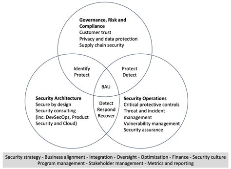 Cyber Security Operating Model Cyber Security Leadership