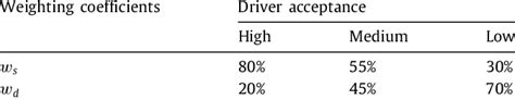 Weighting Coefficients Of Different Driver Acceptance Download