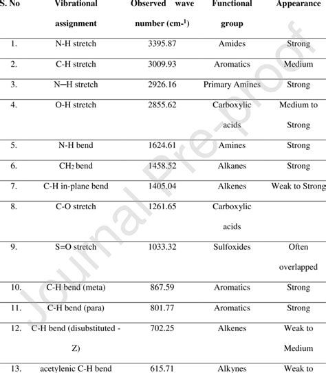 Identification Of Functional Groups From Ethyl Acetate Extract Of A Sojae Download Scientific