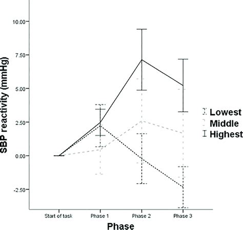 Patterns Of Mean SBP Function Across Each Phase Of The Experiment By Download Scientific