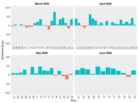 Lexicon Based Sentiment Analysis Using R Towards Data Science