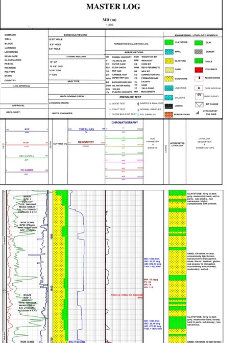 The Role Of Mudlogging In Oil And Gas Well Drilling Geodata And Drilling