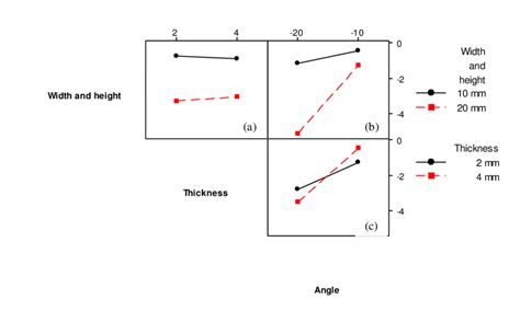 Interaction Effect Plot For The Poissons Ratio Download Scientific Diagram