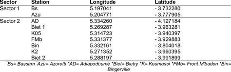 Sampling Stations And Corresponding Geographic Coordinates Download