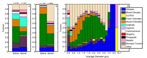 Compositional Comparison Between The Below And Above Cloud Samples From