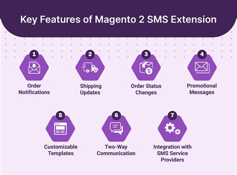 Key Features And Top Providers Of Magento 2 Sms Extension