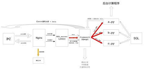 nginx搭建基于python的web环境 白桦林 HK 博客园