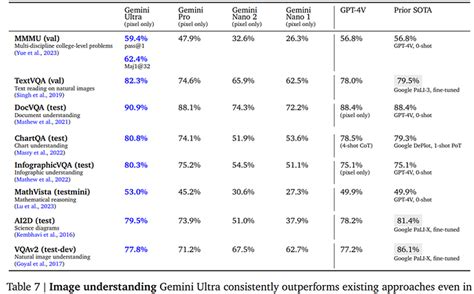 Google Launched Gemini Is It Better Than GPT ChatGPT OpenAI