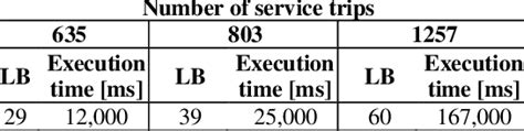 Results Of Milp Model For Considered Three Problem Instances
