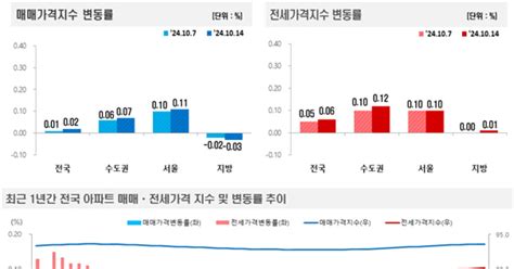 기준금리 인하에도 이어지는 관망세서울 집값 희비 엇갈렸다