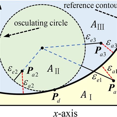 osculating circle based contour error model in the tpcf method