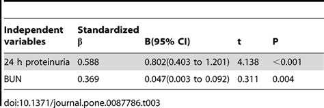 Multiple Stepwise Regression Analysis Showing Variables Independently