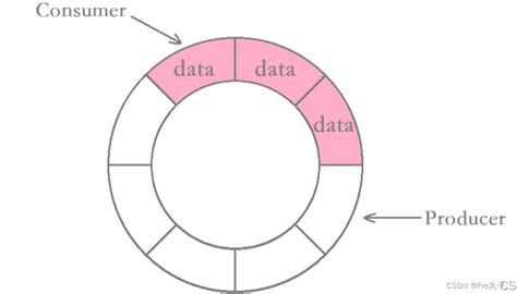 【linux】posix信号量 Csdn博客