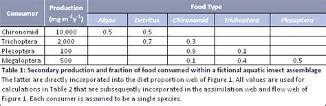 Secondary Production Quantitative Food Webs And Trophic Position