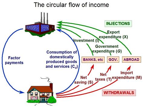 Circular Flow Diagram Water Pollution Pollution Water Pptx