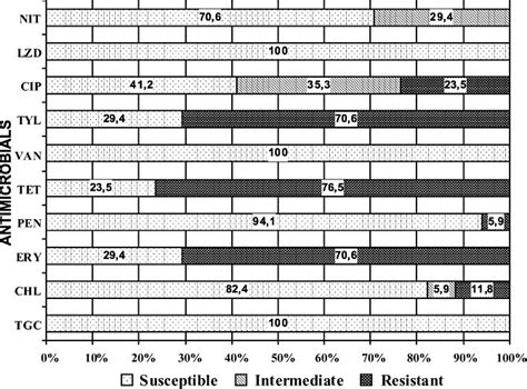 Clinical Susceptibility Of Enterococcus Faecalis Strains Isolated From Download Scientific