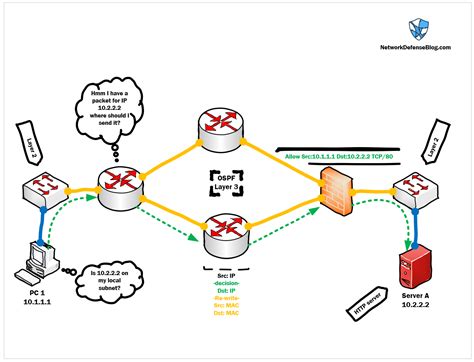 Identify Isolate Repair Network Troubleshooting Tales And Tips