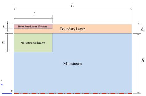 Mesh Parameters For Discretization Study Download Scientific Diagram