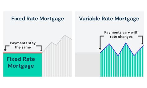 Should I Get A Fixed Or Variable Rate Mortgage