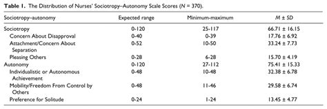 The Distribution Of Nurses Sociotropyautonomy Scale Scores N 370 Download Scientific