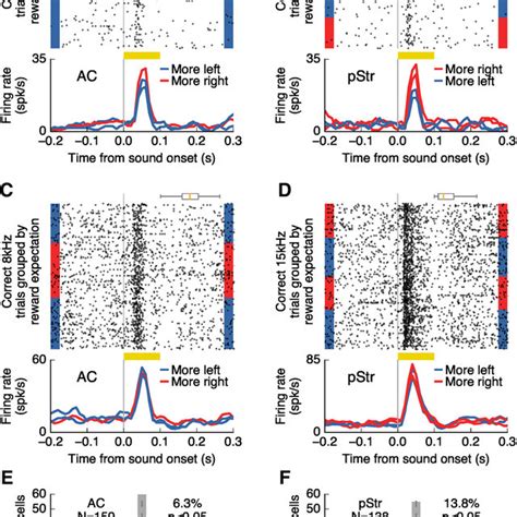 Reward Expectation Modulates Sound Evoked Responses In Ac And Pstr A Download Scientific