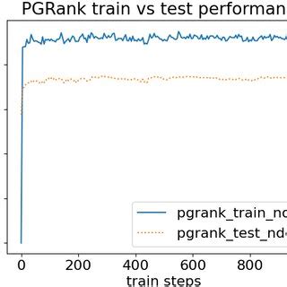 Training Vs Testing Performance For RL Algorithms On The Yahoo LETOR