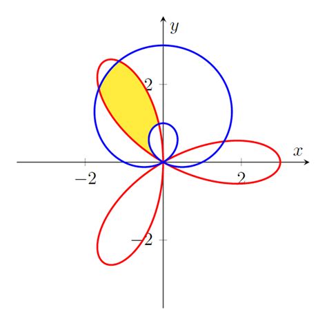 pgfplots how to scale tikz graph 1 1 and shade area between curves