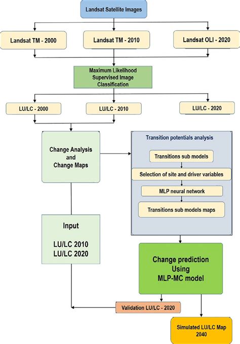 Flow Chart Of LU LC Simulation Technique MLP MC Approach Download Scientific Diagram
