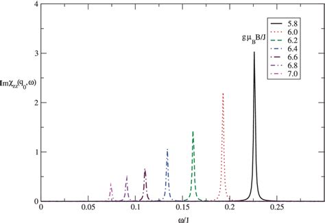 Imaginary Part Of Longitudinal Dynamical Spin Structure Factor Download Scientific Diagram