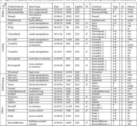 Table 4 From Demystifying Invariant Effectiveness For Securing Smart Contracts Semantic Scholar