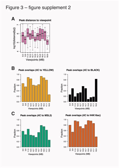 Figure Supplement 2 Overlap Of 4c Interaction Peaks With Chromatin