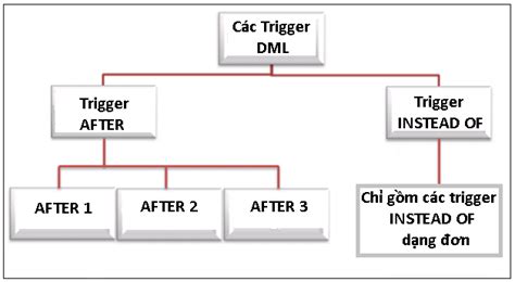 Trigger Trong Sql Là Gì Hướng Dẫn Sử Dụng Trigger Trong Sql