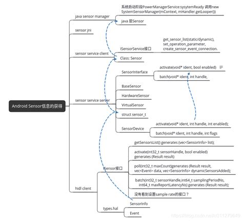 Android Sensor 是怎样获得sensorlist的getsensorlist Csdn博客