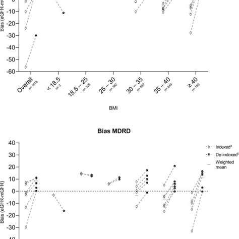 Accuracy Of De‐indexed Equations To Estimate Gfr Per Subgroup Each