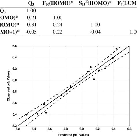Matrix Of Squared Correlation Coefficients For The Variables In Eq 3