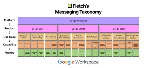Fletchs Messaging Taxonomy By Fletch Pmm